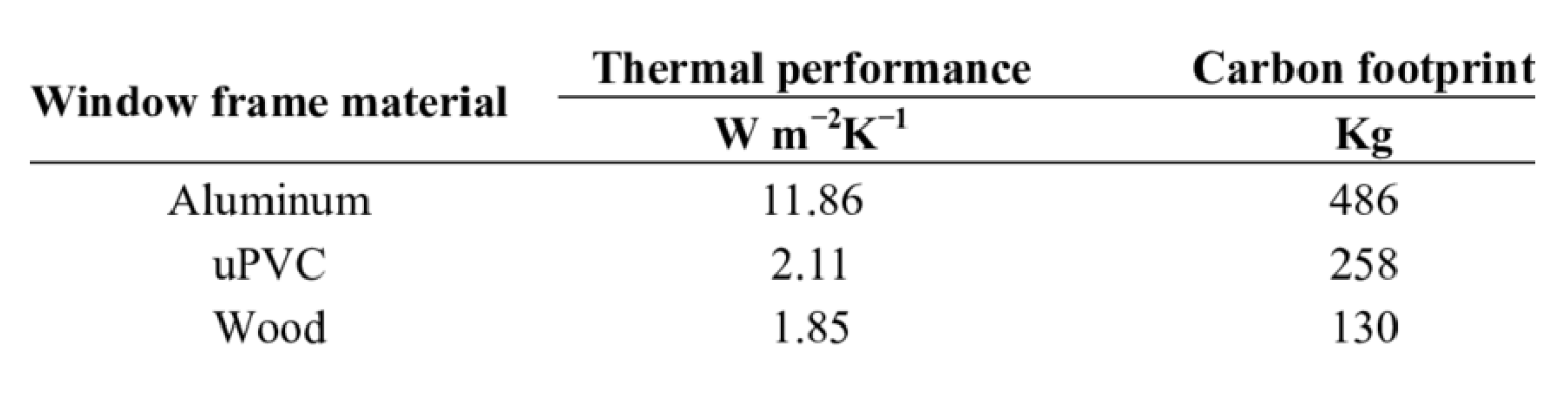 Choosing double-glazed windows: uPVC, aluminium vs timber