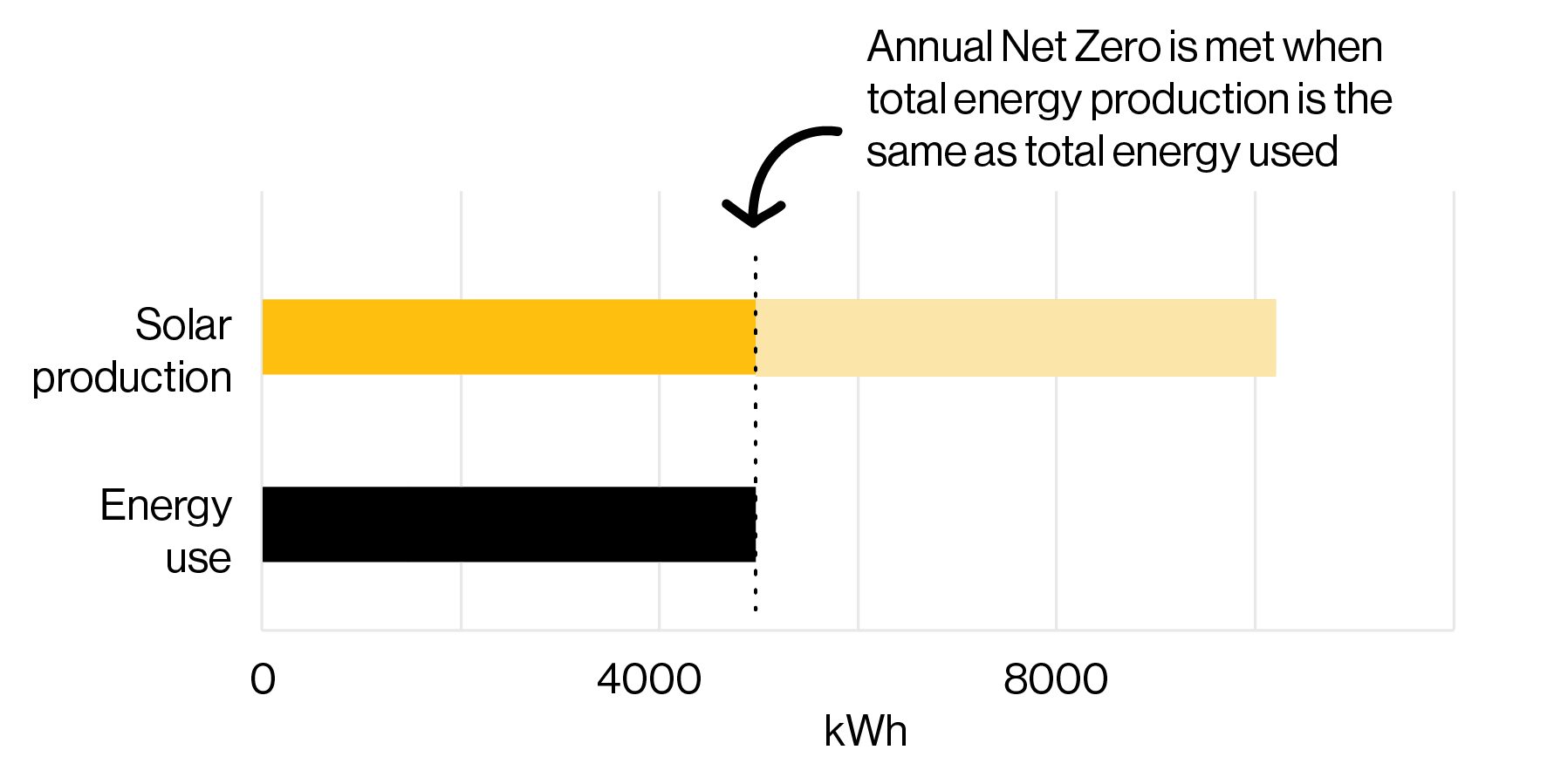Daily net zero vs annual net zero: sustainable design